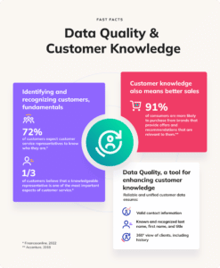 Fast Facts - Data Quality & Customer Insight Infographic